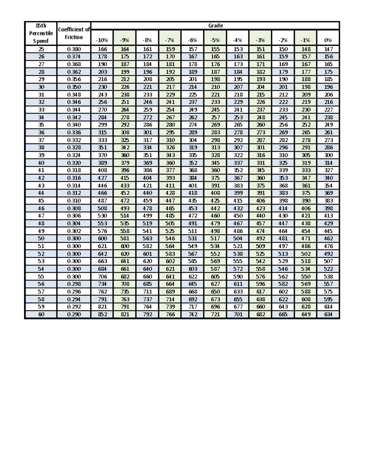 SSSD Tables: Safe Stopping Sight Distance by Grade & Speed Limit - Studocu