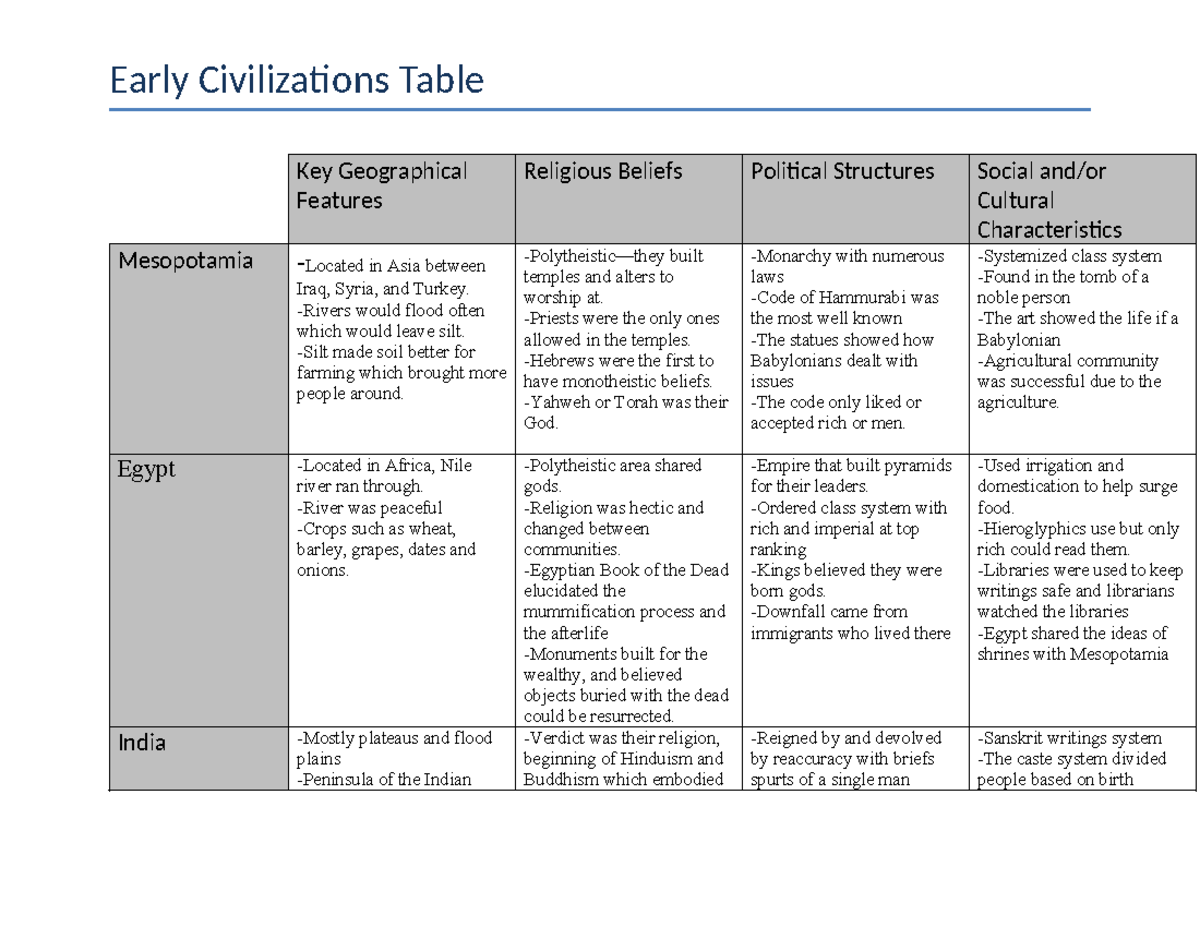 Early Civilizations Table: Key Features of Mesopotamia, Egypt, India ...
