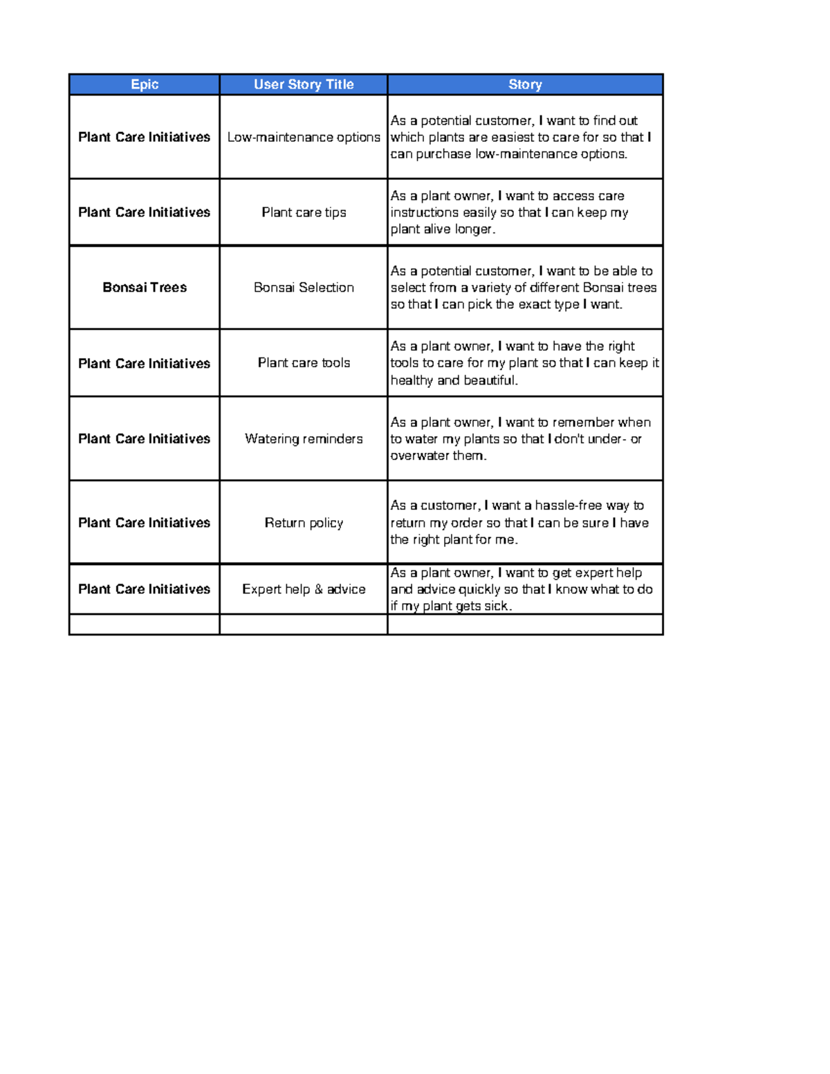 Activity Template for Product Backlog: Plant Care Initiatives - Studocu