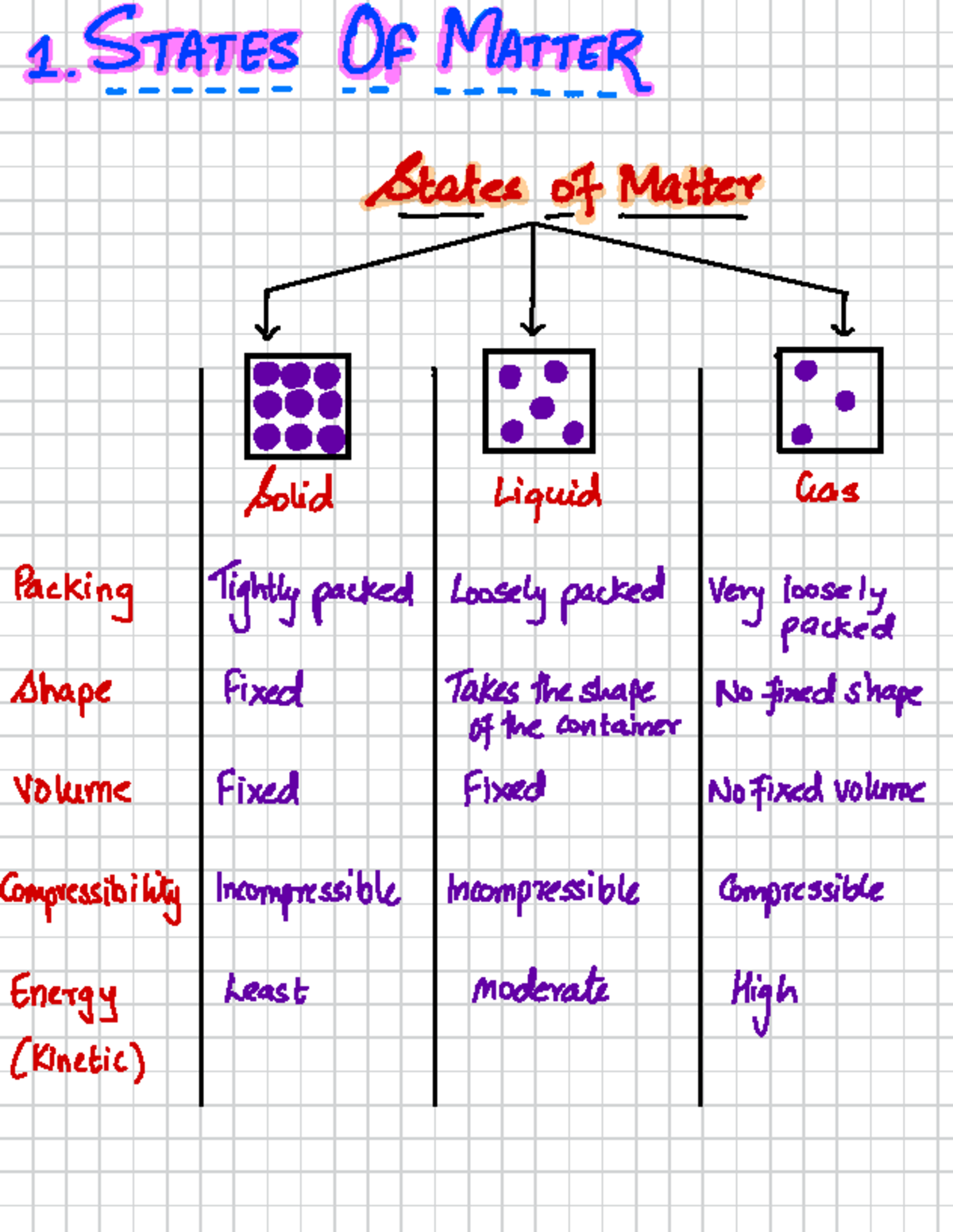 1&2 states of matter - STATES O MATTER States of Matter ↓ ↓ ↓ · > B ...