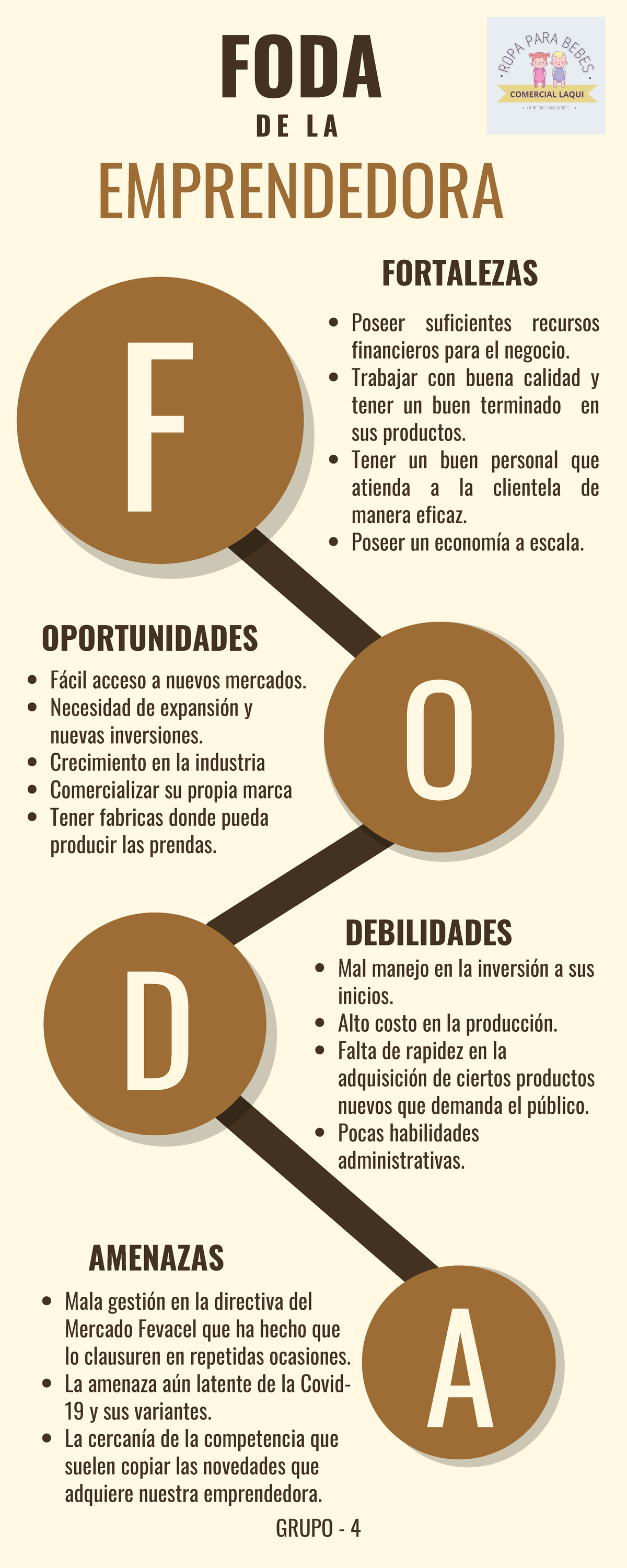 Infografia FODA - Foda del emprendedor - F O FODA DEBILIDADES GRUPO - 4 D E L A Mal manejo en la ...
