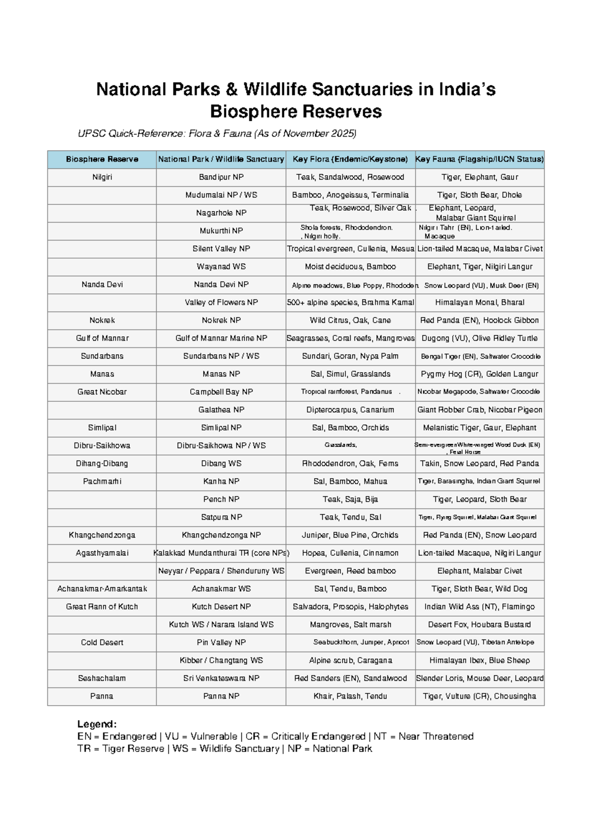National Parks & Wildlife Sanctuaries in Biosphere Reserves UPSC 2025 ...