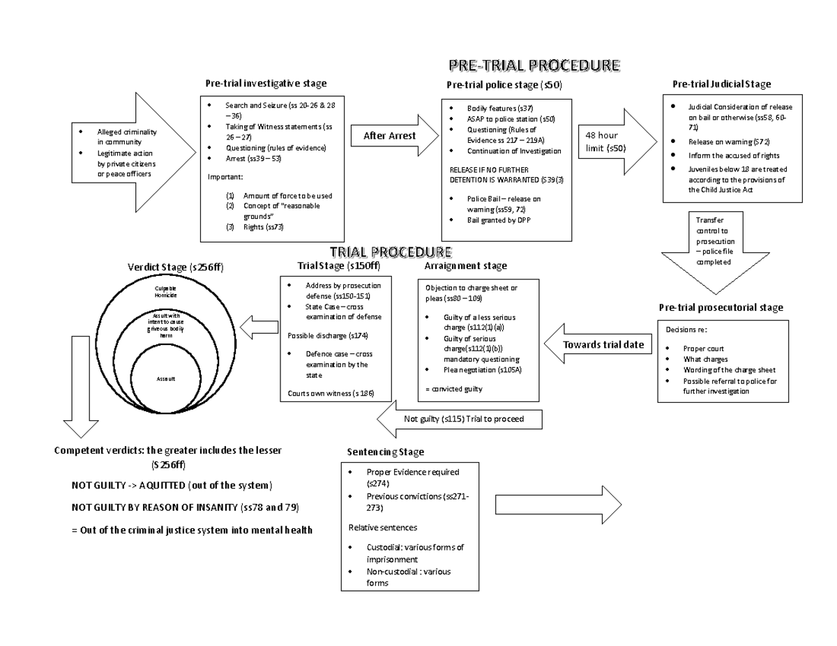 Criminal Procedure Flow Chart (S50): Stages from Investigation to Trial ...