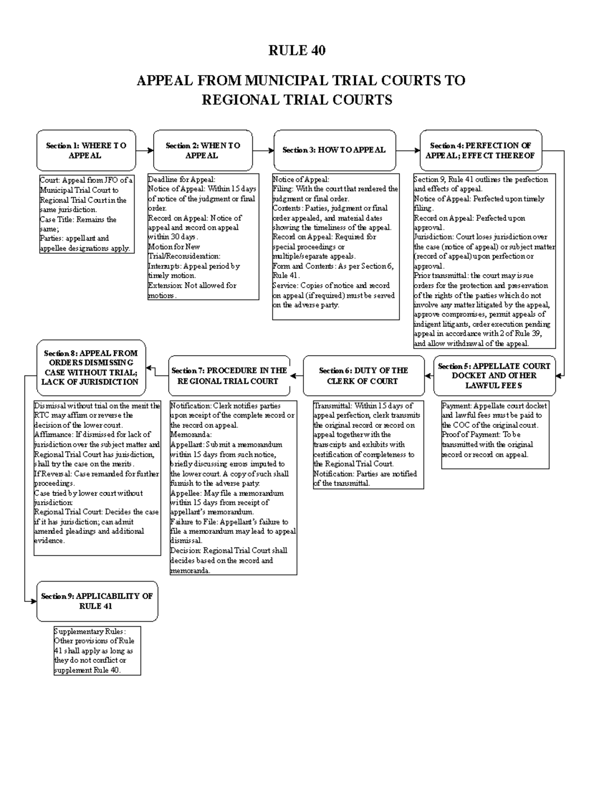 Rule 40: Flowchart for Appeals from Municipal to Regional Trial Courts ...