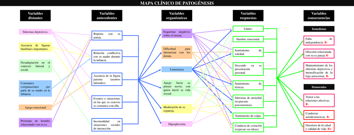 Mapa Clínico de Patogénesis: Variables y Consecuencias del Malestar - Studocu