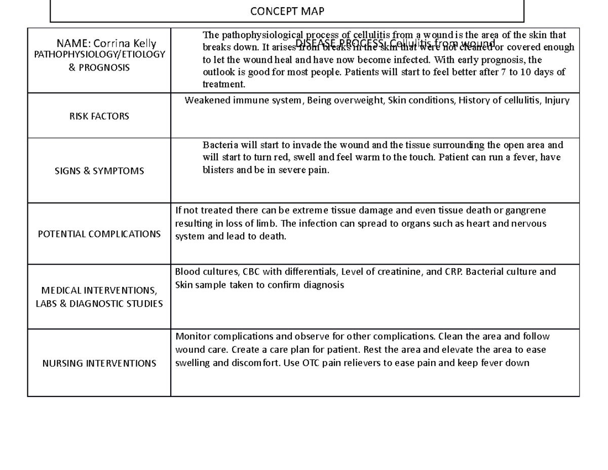 Cellulitis from wound concept map - PATHOPHYSIOLOGY/ETIOLOGY ...