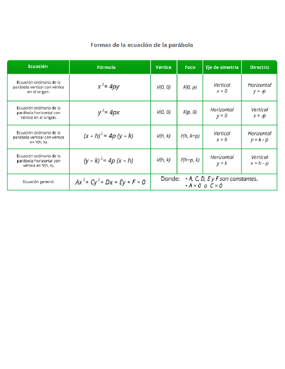 Formulario Parábola - Formas de la ecuación de la parábola Ecuación ...