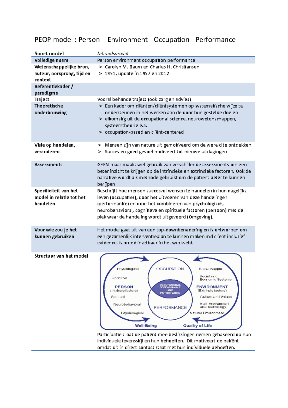 PEOP - Samenvatting Klinisch redeneren en ergofundamenten - PEOP model ...