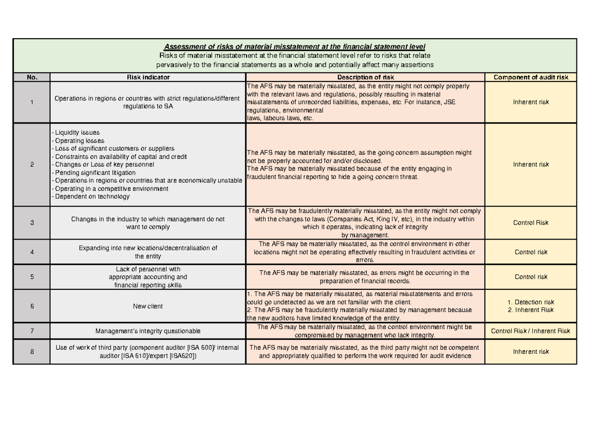 Summary of Audit Risk Indicators for AFS Level: Key Insights - Studocu