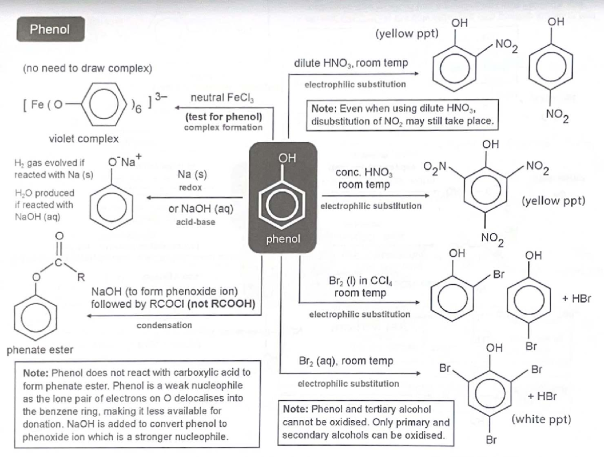 Reactions of Phenol: Electrophilic Substitution and Complex Formation ...