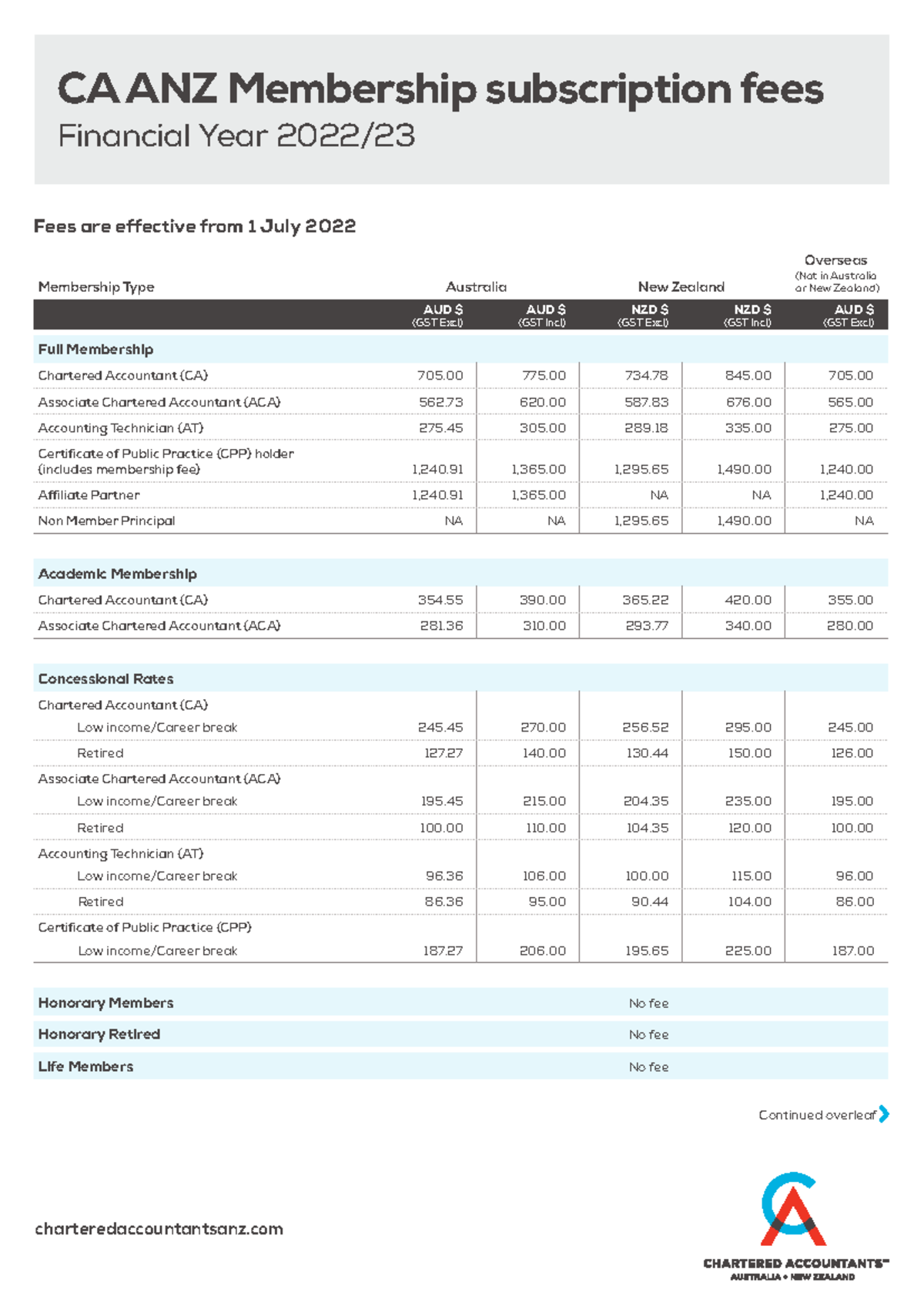 CA ANZ Membership Fees Overview for FY 22-23 - Studocu