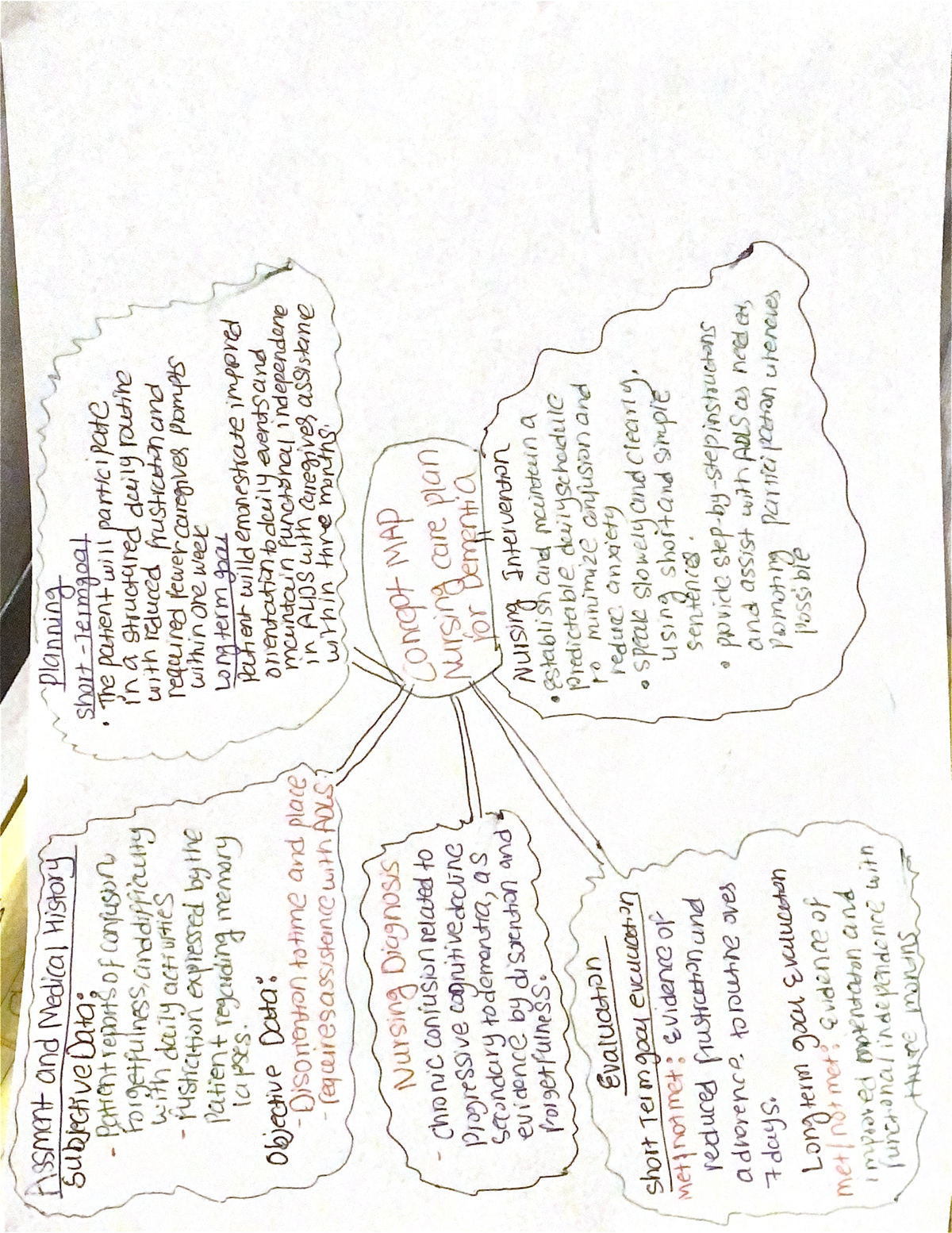 Handwritten care plan - Clinical package care plan - Assment and ...