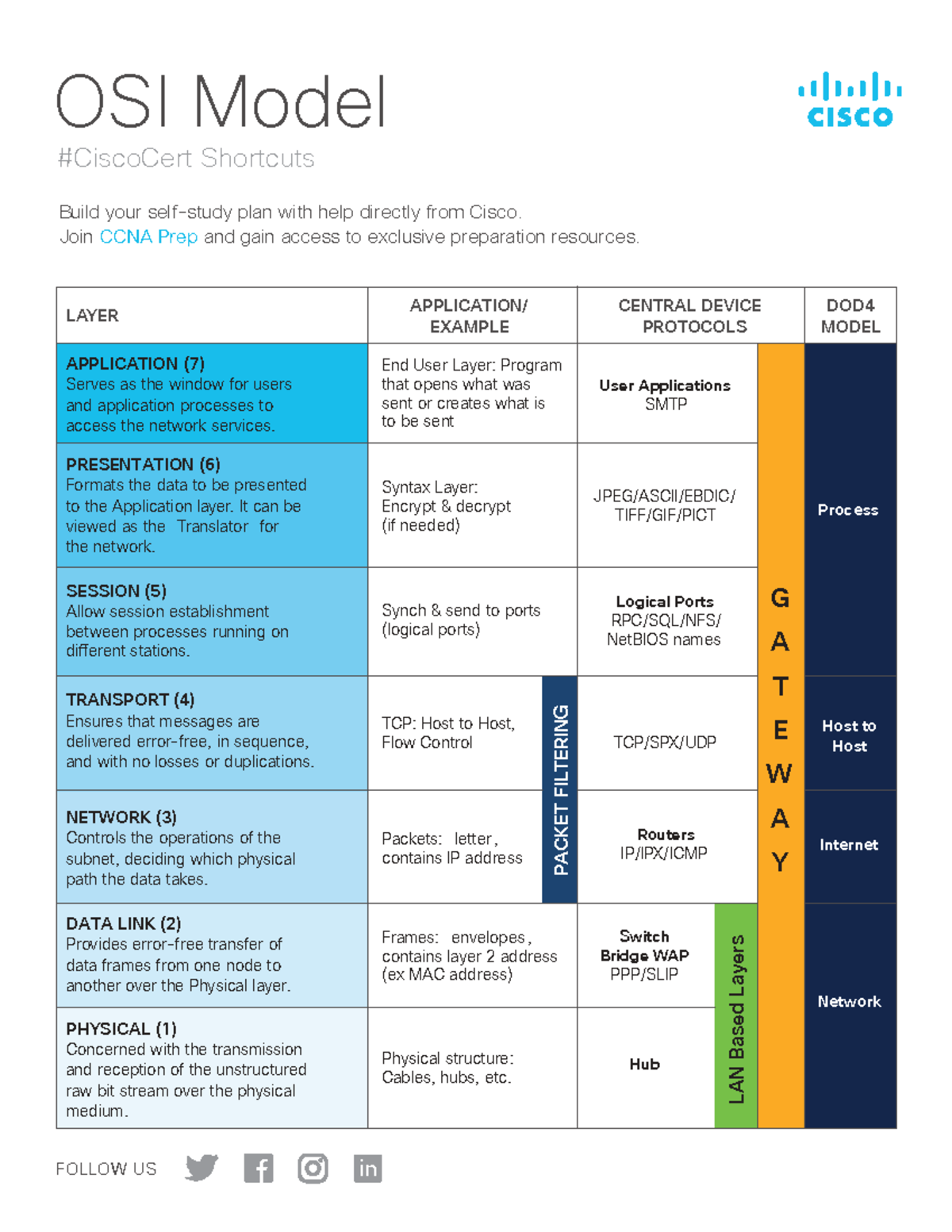 Revised CiscoCert OSI Model Chart & Shortcuts for CCNA Prep - Studocu