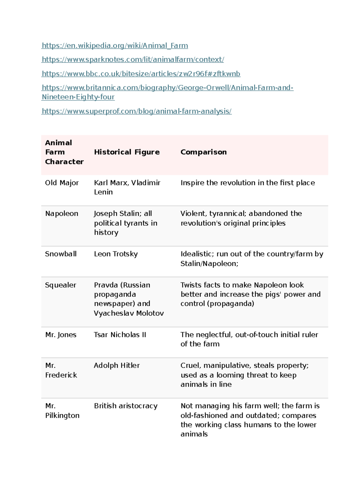 Animal Farm Character Analysis: Historical Figures & Their Roles - Studocu