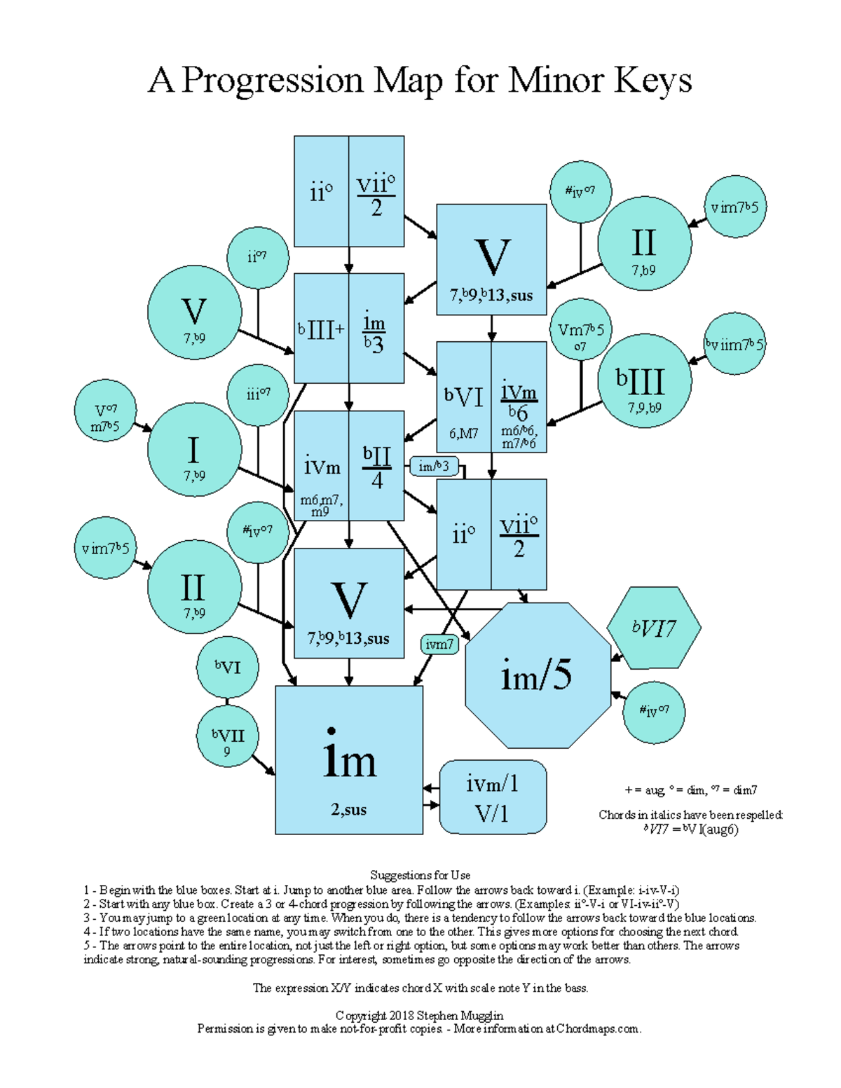 A Progression Map for Minor Keys: Chord Progressions Guide - Studocu