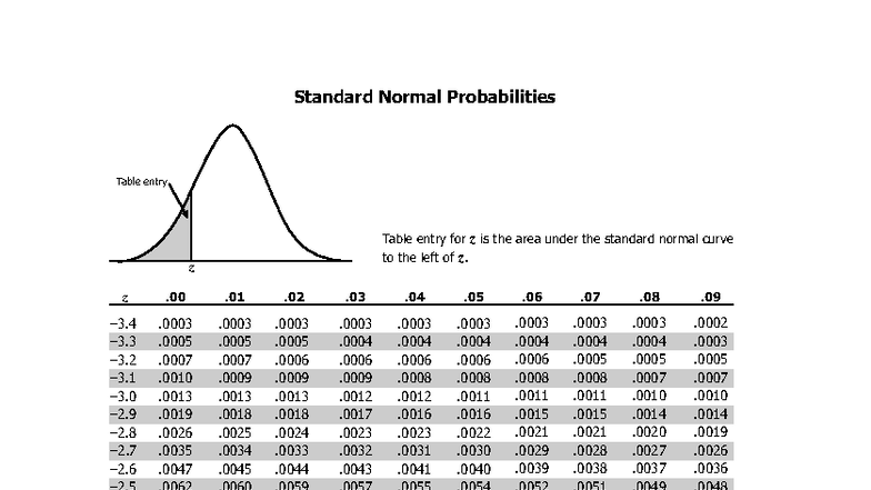 Z Table: Standard Normal Probabilities for z Values - Studocu