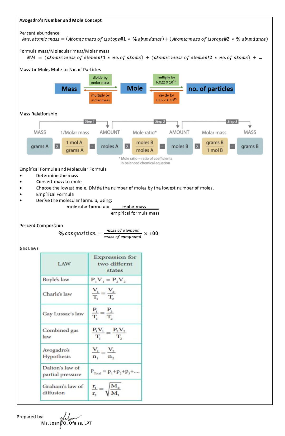 2nd Quarter Formula card - Prepared by: Ms. Joana O. Ofalsa, LPT ...