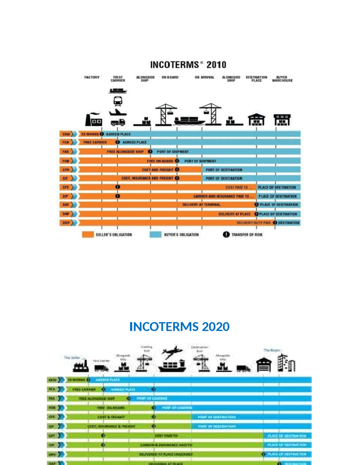 Incoterms 2020: Hướng dẫn Chi tiết và Tóm tắt (Bảng 1) - Studocu