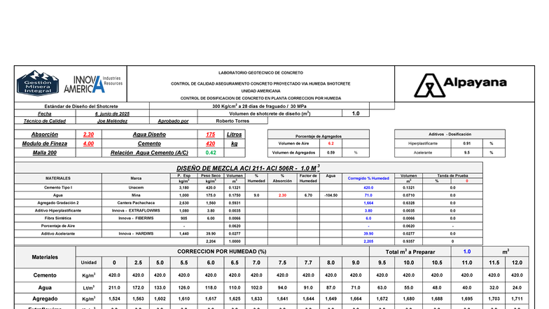Diseño de Mezcla Shotcrete ACI 506R - Laboratorio Geotécnico - Studocu