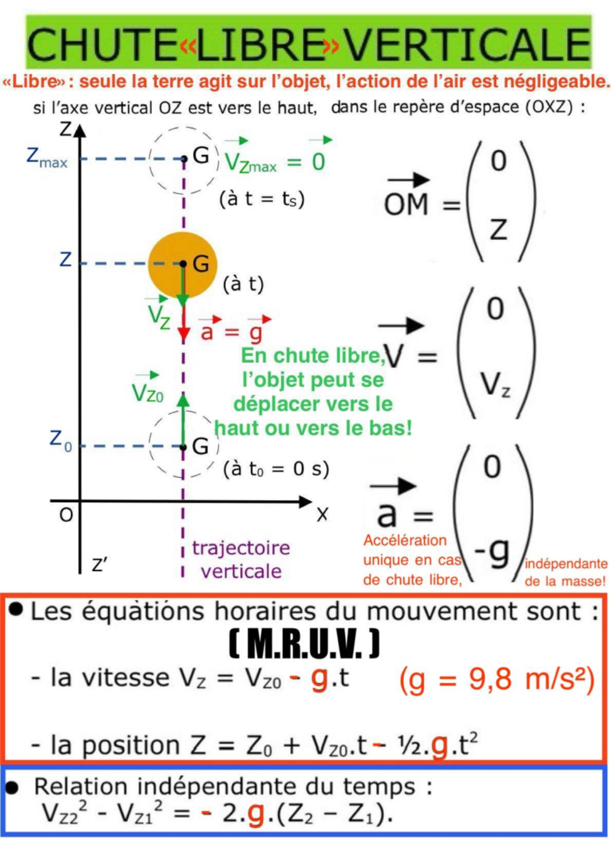 Chute Libre Verticale : Équations et Problèmes (Physique 10) - Studocu
