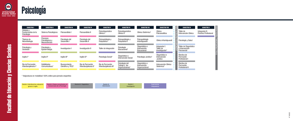 Psicología - Malla Curricular y Plan de Estudios Detallado - Studocu