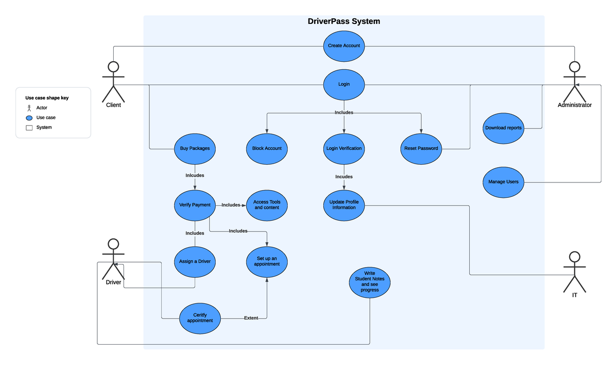 Use case diagram discussion - DriverPass System Administrator Use case shape key Actor Use case ...