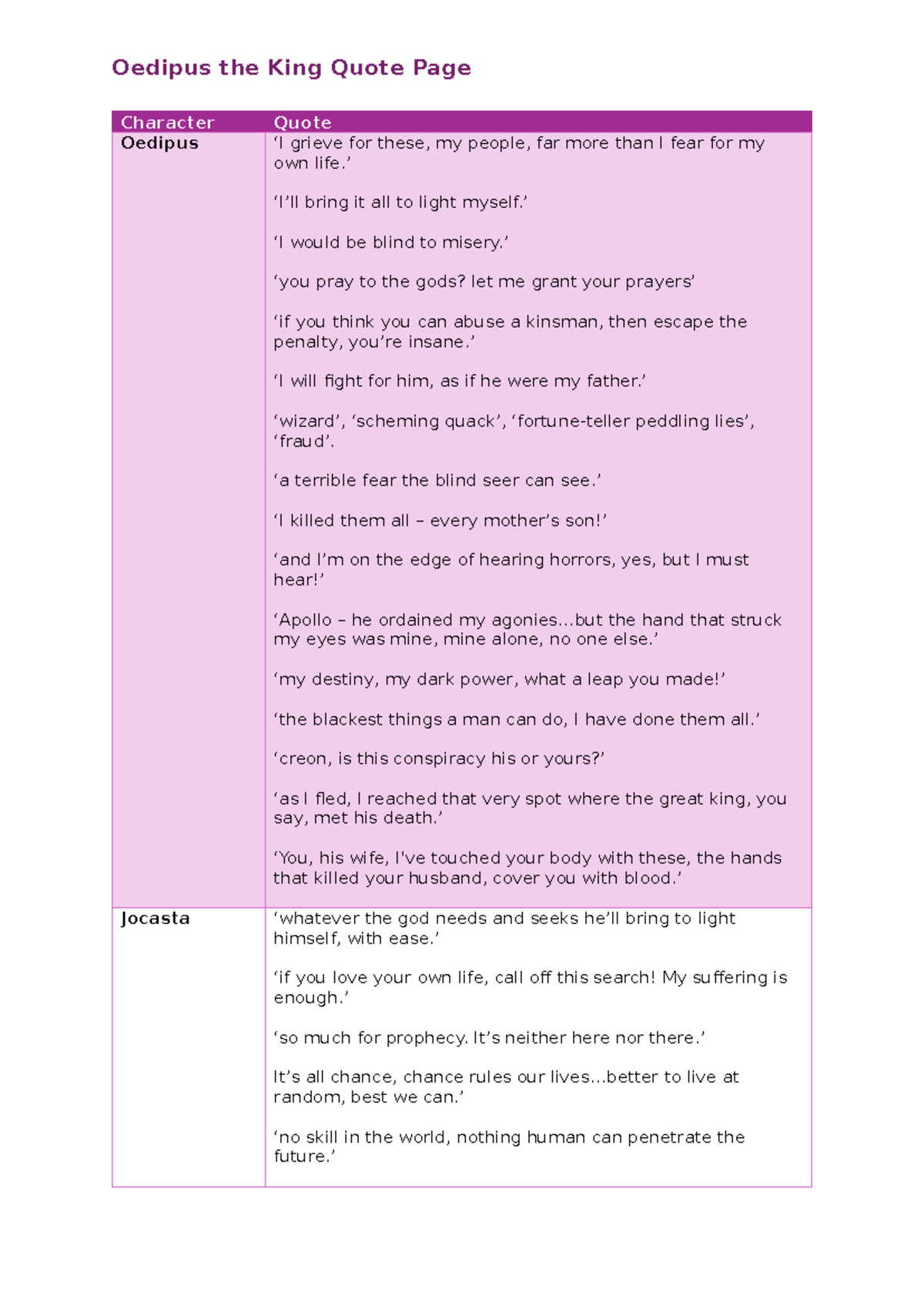 Oedipus the King (ENG 101) Quote List and Analysis - Studocu