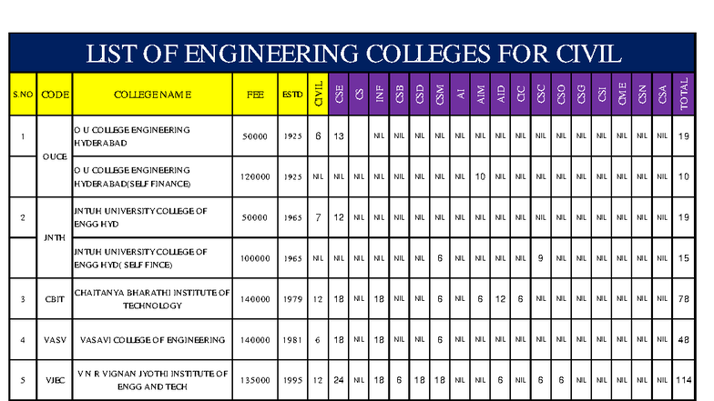 LIST OF TOP ENGINEERING COLLEGES FOR CIVIL 2024 - Studocu