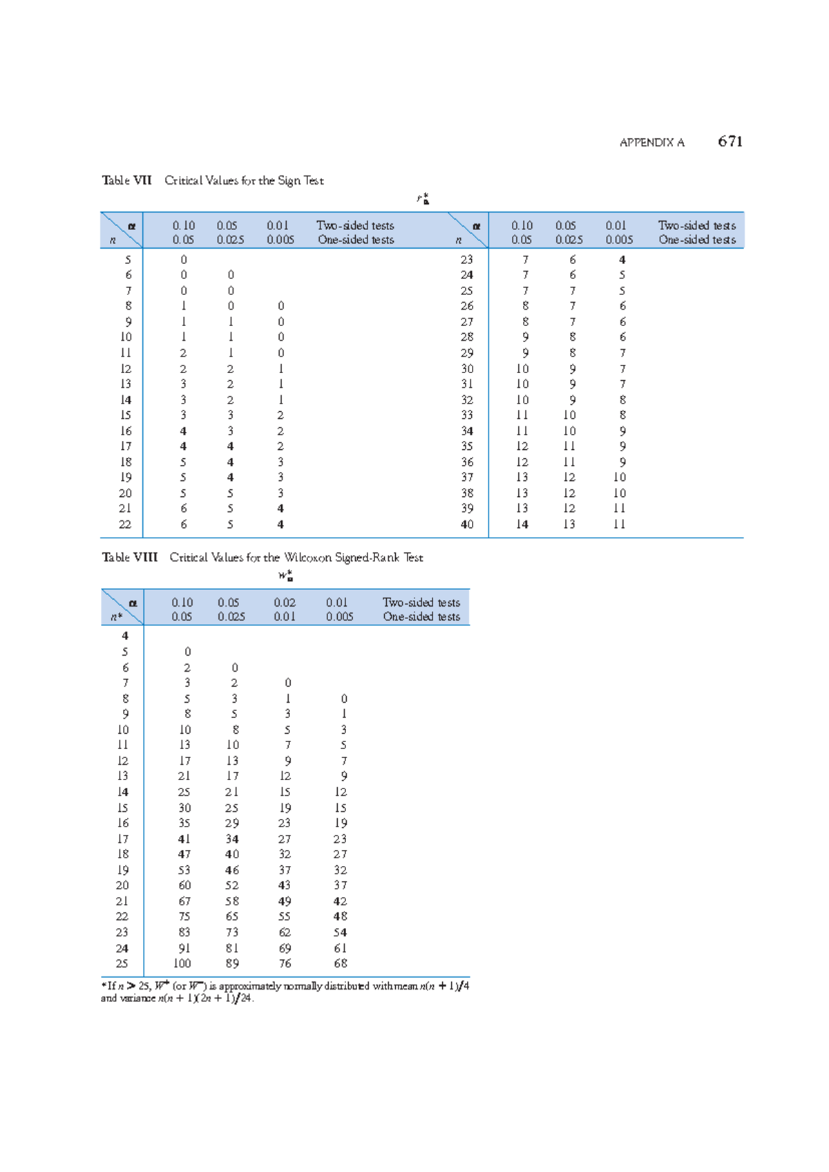 Statistical Tables for Sign and Wilcoxon Tests (APPENDIX A) - Studocu