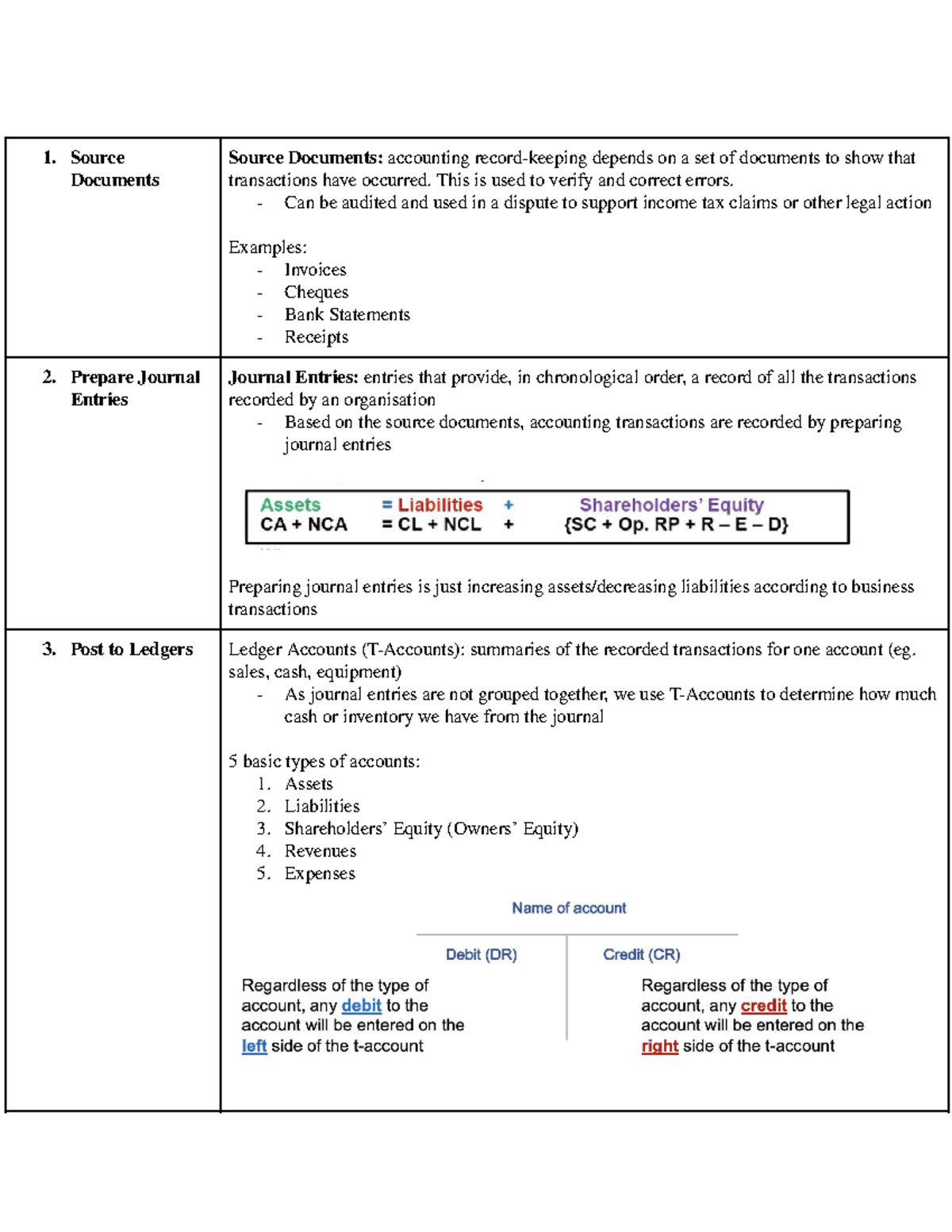 ACCT2511 Summary Notes: Understanding Source Documents & Journal ...