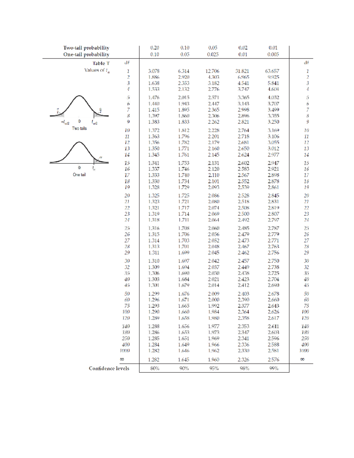 T-Table for Statistics (STAB22) - Critical Values and Confidence Levels ...