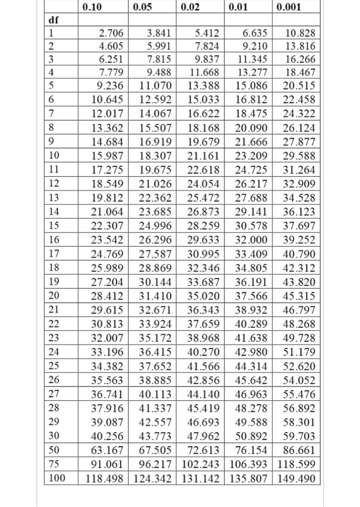 Statistical Distribution of Chi-Squared Values for df in Analysis - Studocu