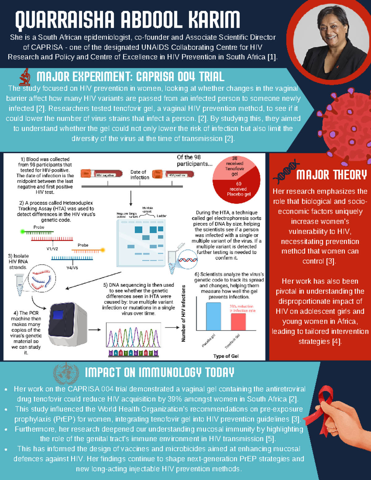 Infographic assignment - Her work on the CAPRISA 004 trial demonstrated ...