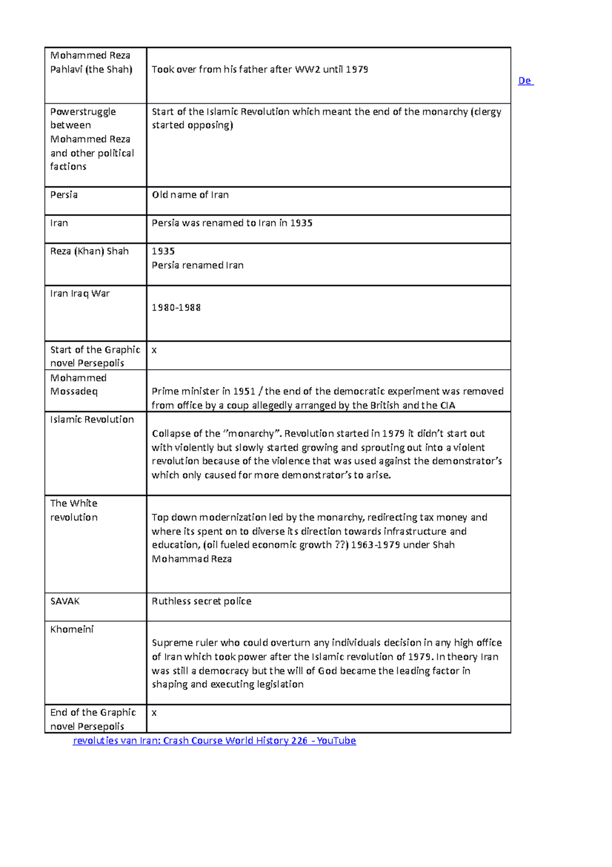 Crash Course World History 226: Iran Revolutions Overview - Studeersnel