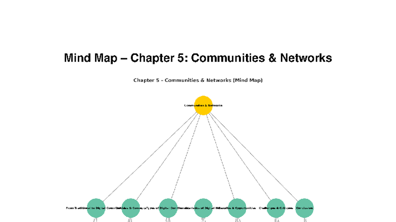 Chapter 5 Mind Map Visual - 13463 - Mind Map – Chapter 5: Communities & Networks From - Studocu