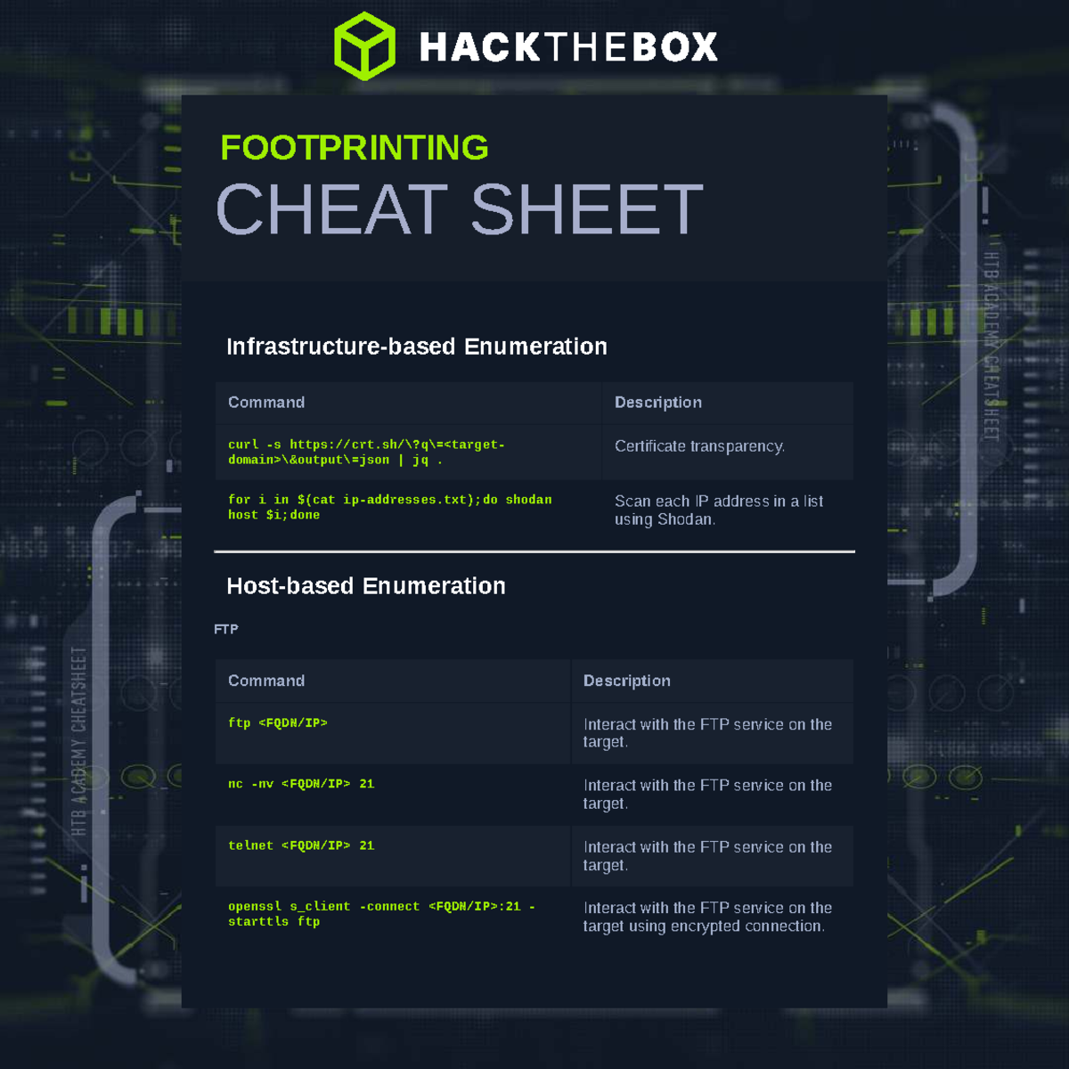 Footprinting Cheat Sheet: Enumeration Commands & Descriptions - Studocu