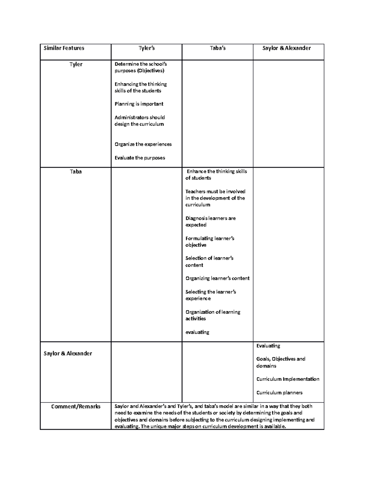 Curriculum Models Comparison: Tyler, Taba, Saylor & Alexander - Studocu