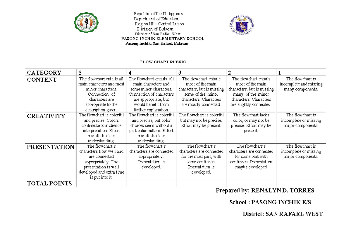 FLOW Chart 1 - Reading Intervention Rubric Evaluation - Studocu