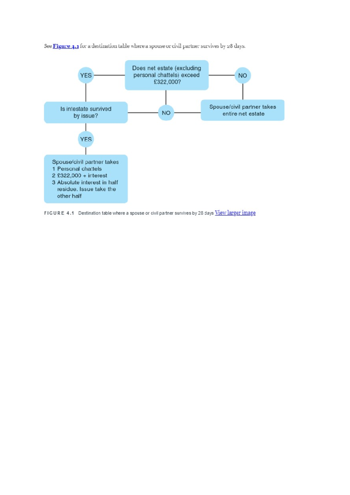 Intestacy Flowcharts: Understanding Spousal Rights in Estate ...