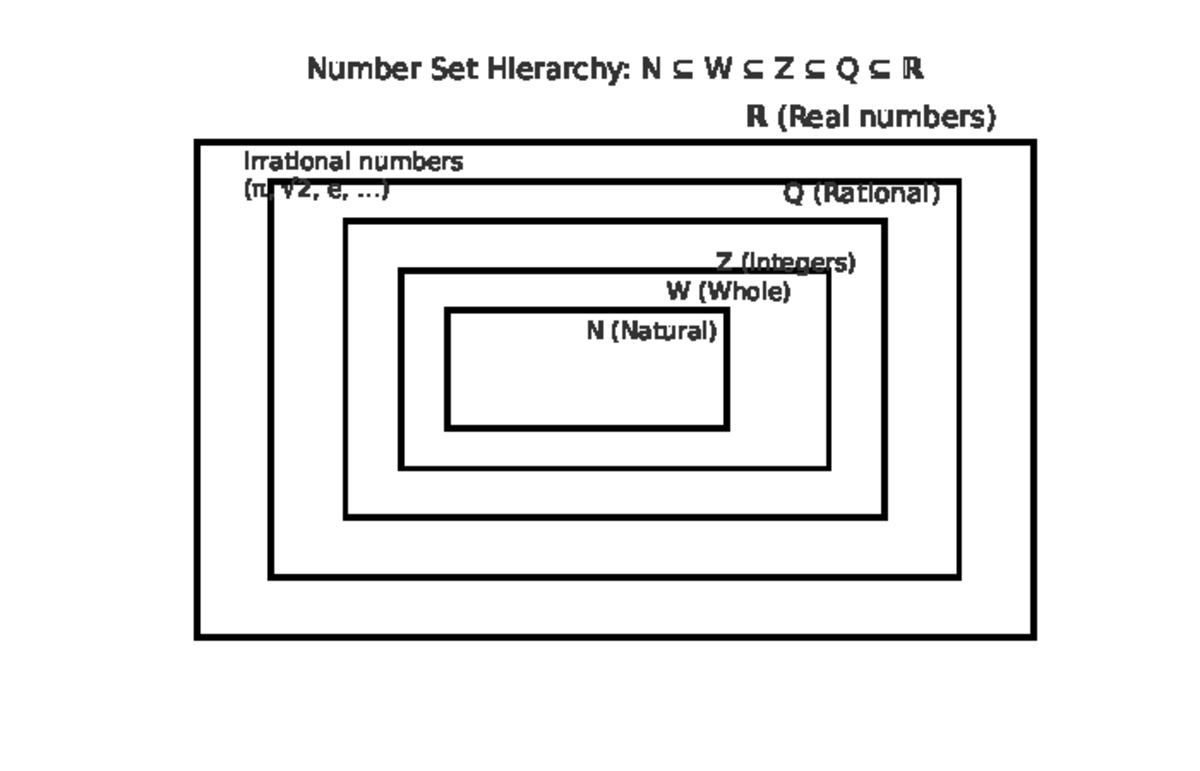Understanding Number Sets: Operations & Hierarchy in Math - (Real ...