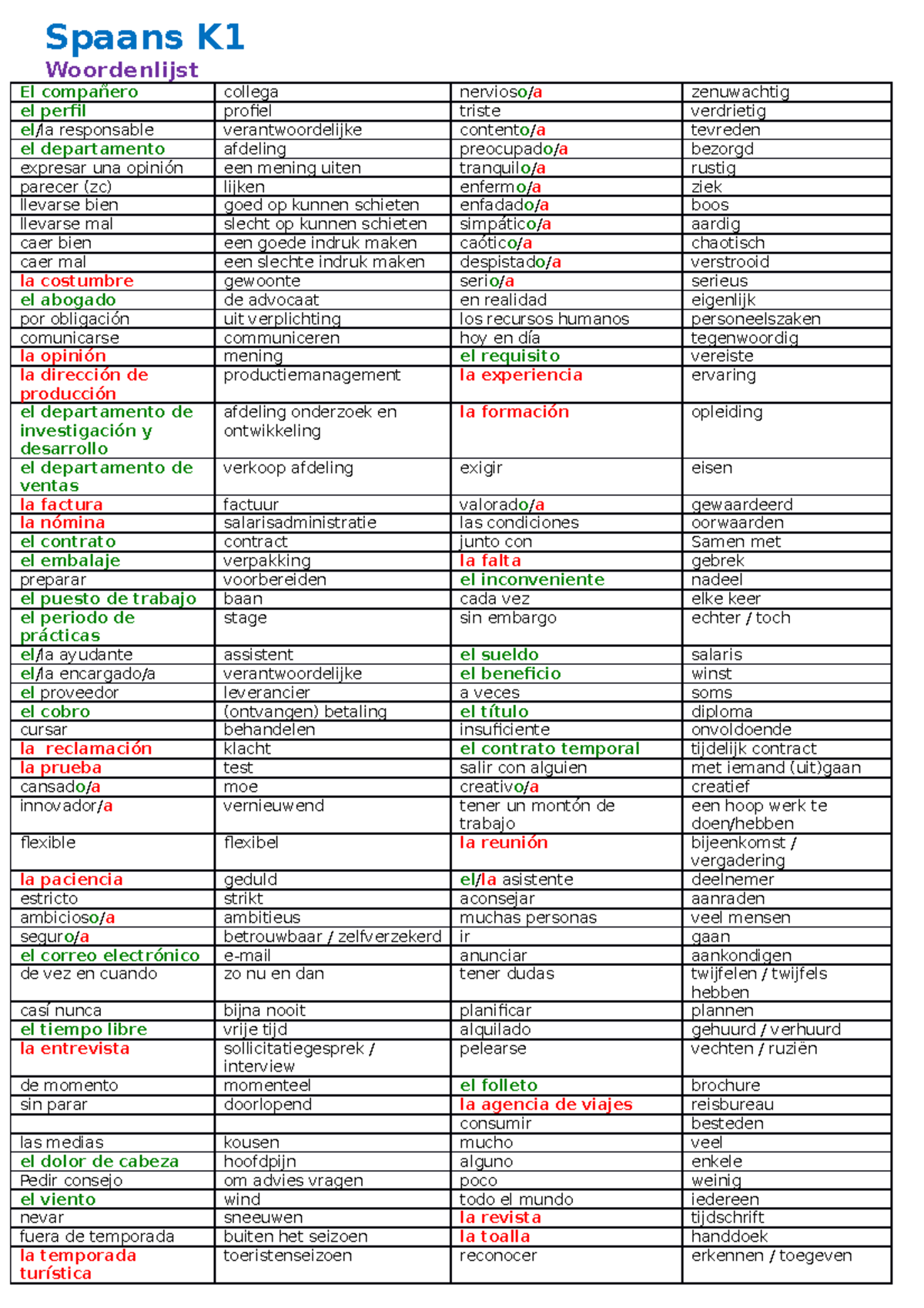 Spaans K1 Woordenlijst en Grammatica Samenvatting - Studeersnel
