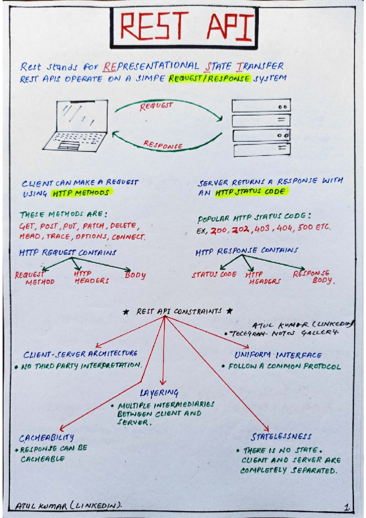 API2 1767673226 - REST API Overview and HTTP Methods Notes - Studocu