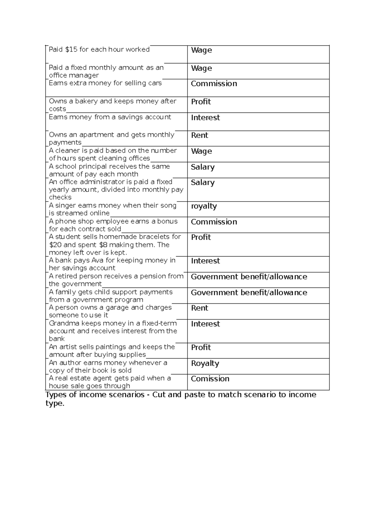 Types of Income Scenarios: Cut and Paste Activity - Studocu