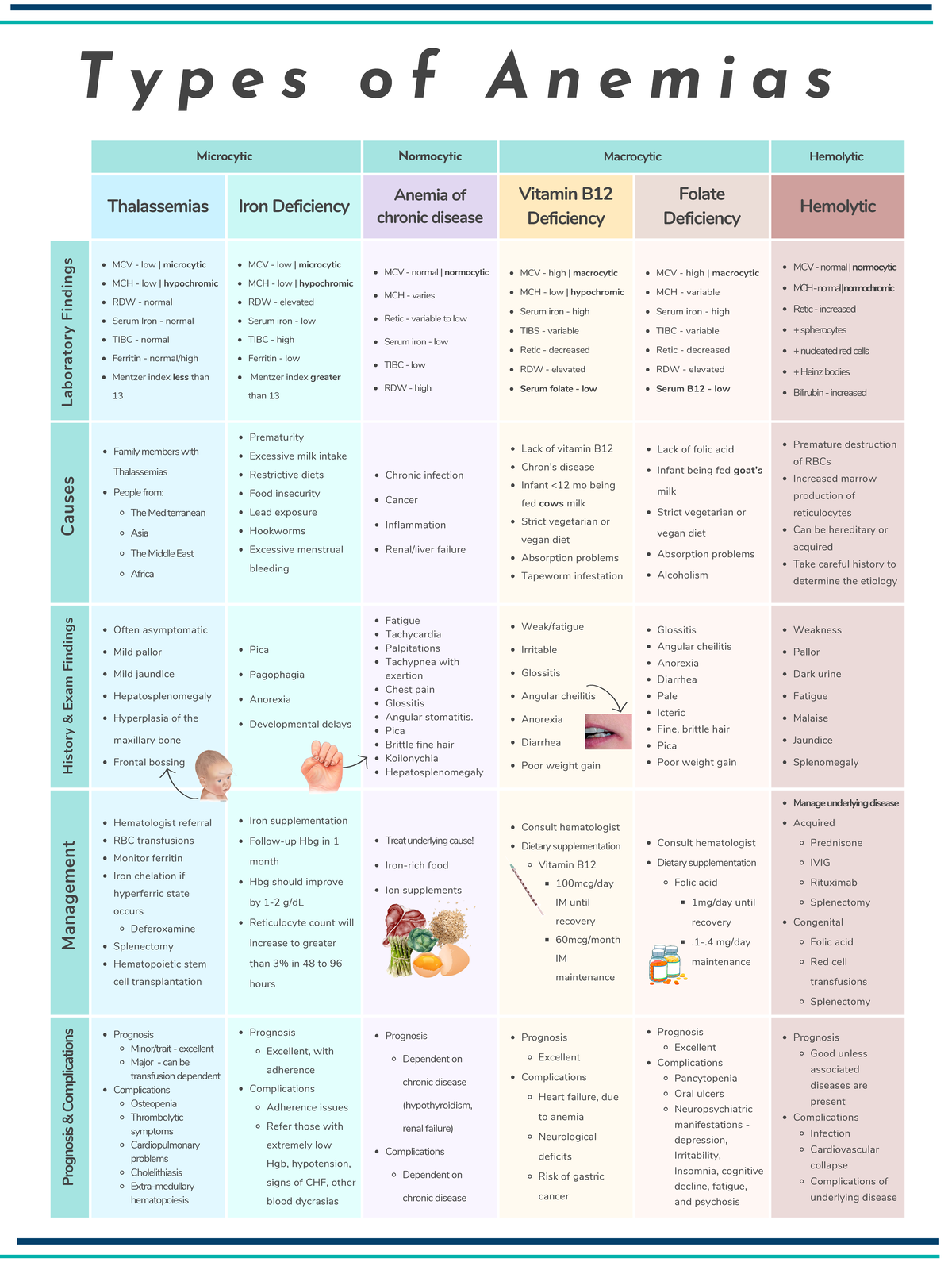 Types anemia sheet - Microcytic Normocytic Macrocytic Hemolytic ...