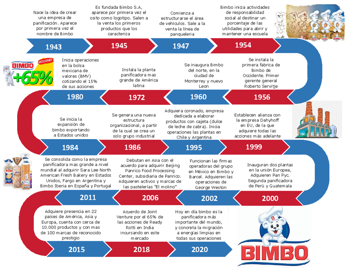 Linea del tiempo Grupo Bimbo - 1943 Nace la idea de crear una empresa de panificación. Aparece ...
