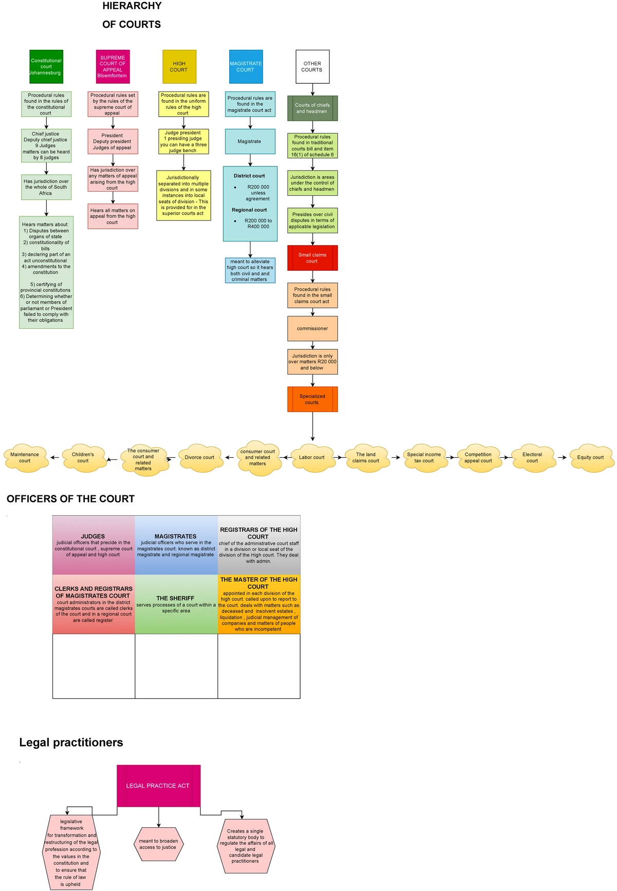 Criminal courts in SA and aspects of jurisdiction - Criminal courts in ...