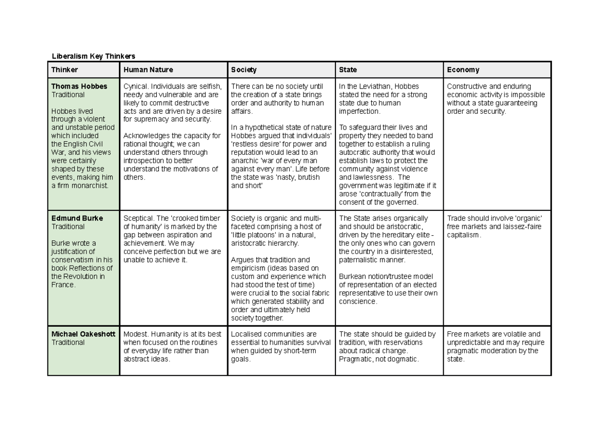 Conservatism key thinkers - Liberalism Key Thinkers Thinker Human ...