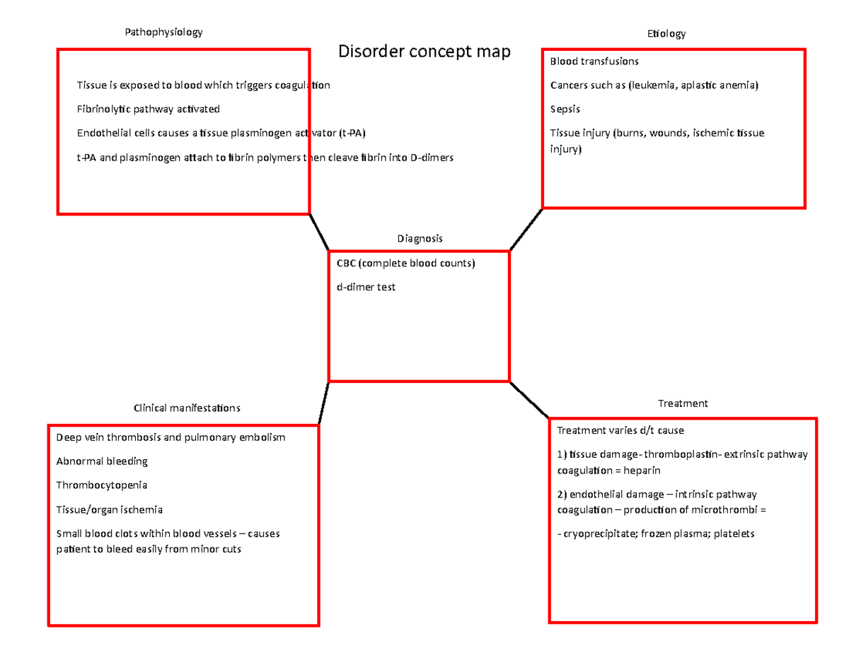 Pathophysiology Concept Map - Disorder concept map Tissue is exposed to ...