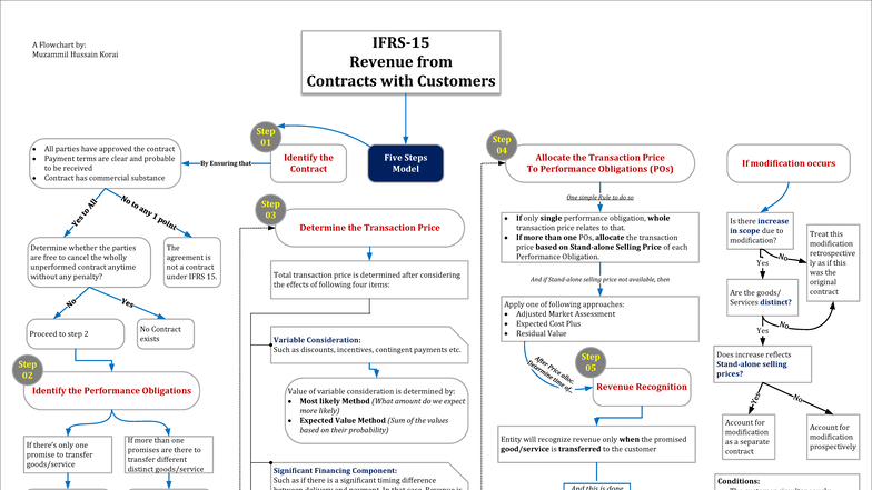 IFRS 15: Revenue Recognition Flowchart & Key Steps by Muzammil Hussain ...