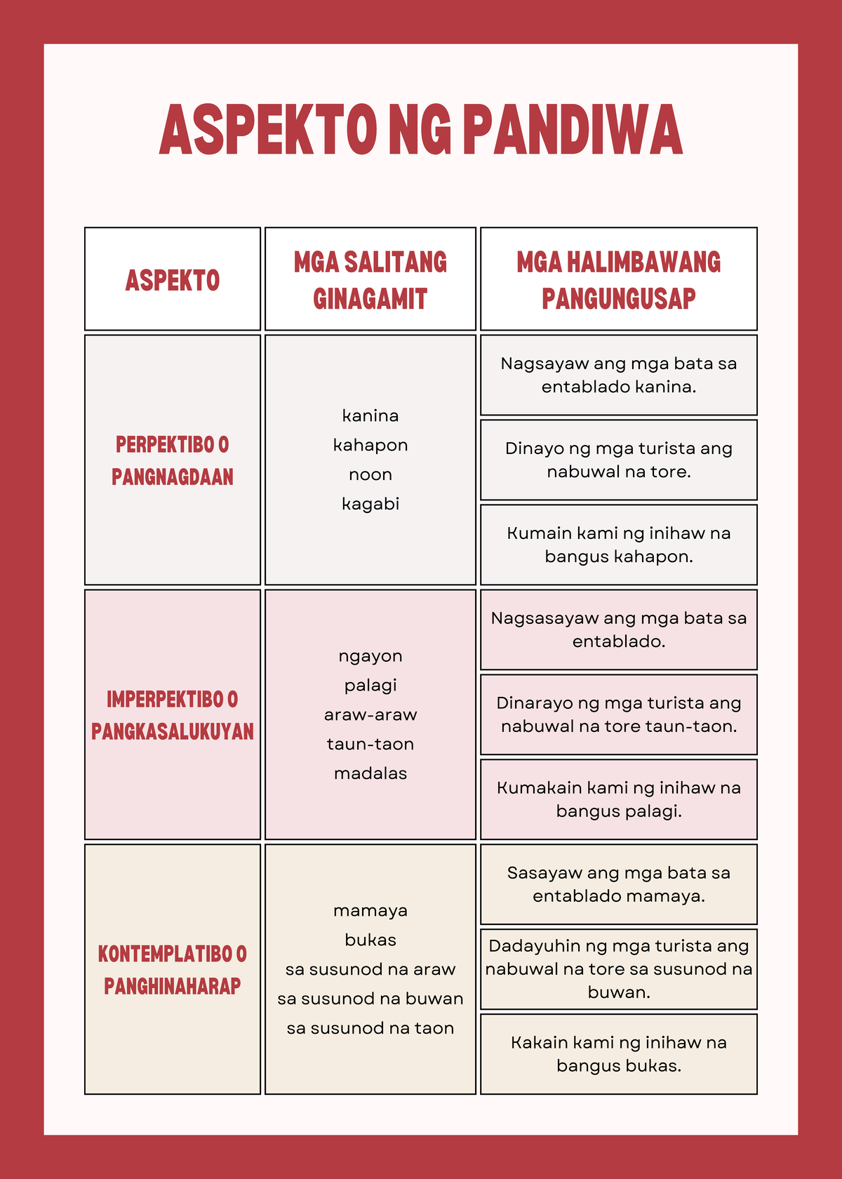 Chart ng Aspekto ng Pandiwa Poster in Simple Orange Style - ASPEKTO MGA ...
